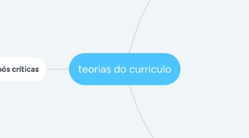 teorias do curriculo | MindMeister Mapa mental