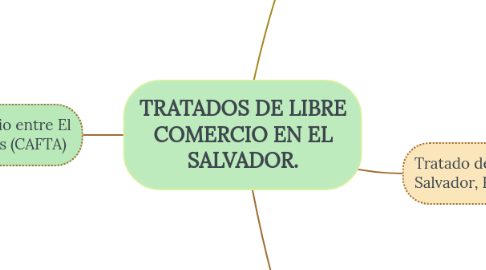 TRATADOS DE LIBRE COMERCIO EN EL SALVADOR. | MindMeister Mapa mental