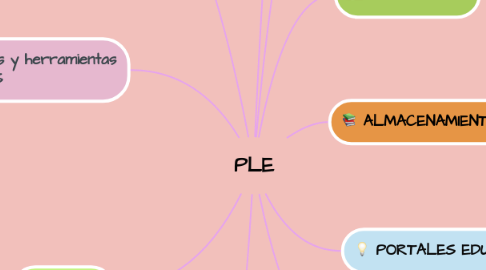 PLE | MindMeister Mapa mental