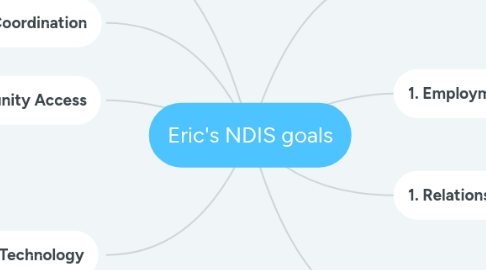 Eric's NDIS goals | MindMeister Mind map