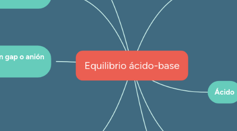Equilibrio ácido-base | MindMeister Mapa mental