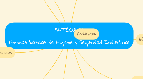 ARTÍCULOS Normas básicas de Higiene y Seguridad ... | MindMeister Mapa mental