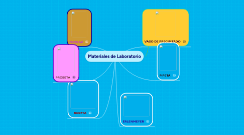 Materiales de Laboratorio | MindMeister Mapa mental