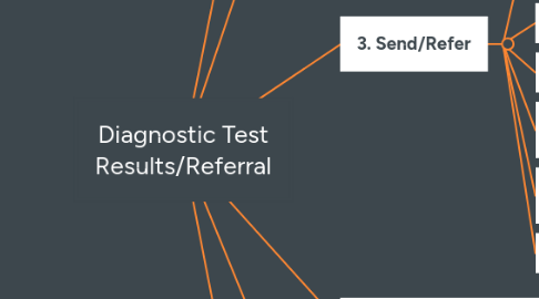 Diagnostic Test Results/Referral | MindMeister Mind Map