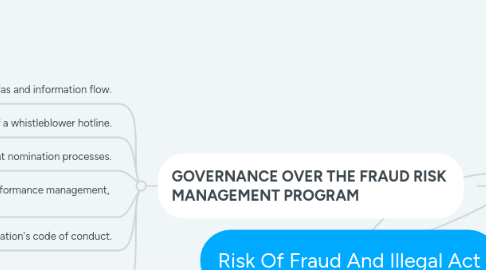Risk Of Fraud And Illegal Act | MindMeister Mind map