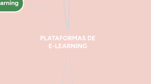 PLATAFORMAS DE E-LEARNING | MindMeister Mapa mental