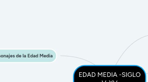 EDAD MEDIA -SIGLO V-XV | MindMeister Mapa mental