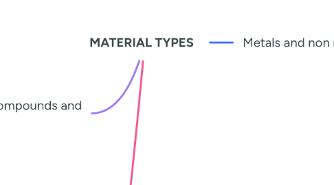 MATERIAL TYPES | MindMeister Mind map