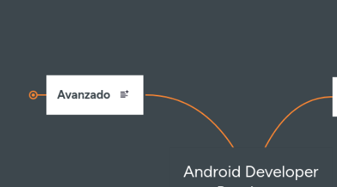 Android Developer Roadmap | MindMeister Mapa mental
