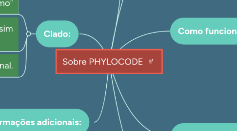 Sobre PHYLOCODE | MindMeister Mapa Mental