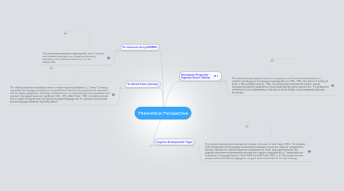 Theoretical Perspective | MindMeister Mind Map