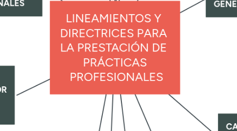 LINEAMIENTOS Y DIRECTRICES PARA LA PRESTACIÓN D... | MindMeister Mapa Mental
