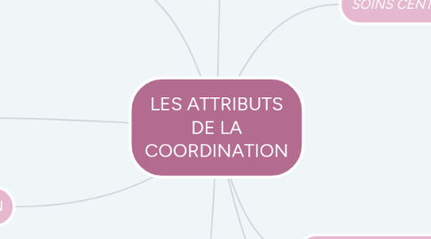 LES ATTRIBUTS DE LA COORDINATION | MindMeister Carte mentale