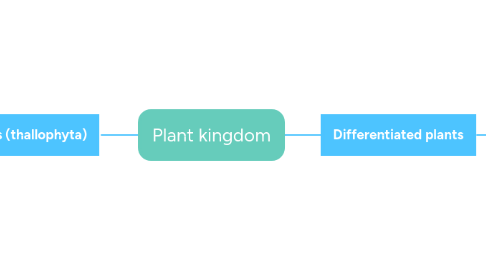 Plant kingdom | MindMeister Mind Map