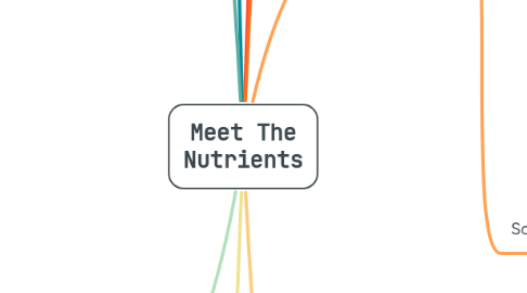 Meet The Nutrients | MindMeister Mind map