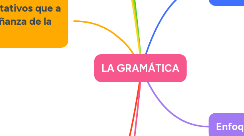 LA GRAMÁTICA | MindMeister Mapa mental