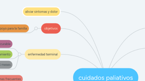 cuidados paliativos | MindMeister Mapa mental