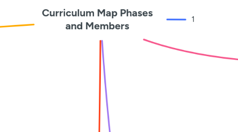 Curriculum Map Phases and Members | MindMeister Mind Map