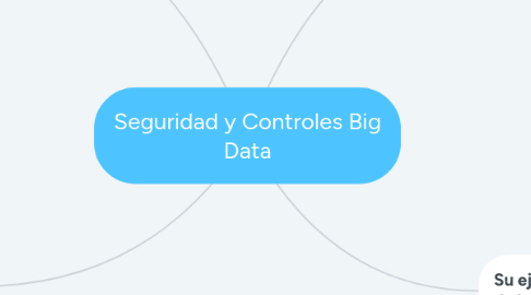 Seguridad y Controles Big Data | MindMeister Mapa Mental