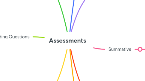 Assessments | MindMeister Mind Map