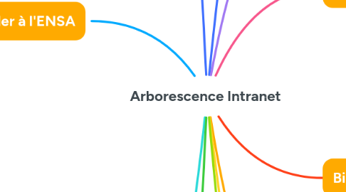 Arborescence Intranet | MindMeister Mind Map