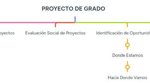 PROYECTO DE GRADO | MindMeister Mapa mental