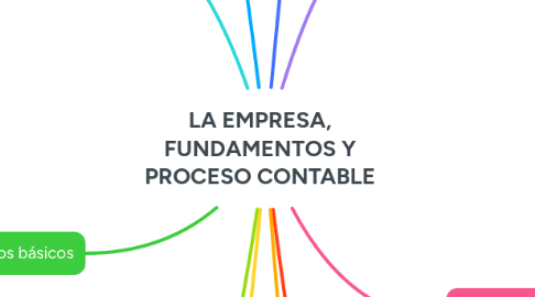 LA EMPRESA, FUNDAMENTOS Y PROCESO CONTABLE | MindMeister Mapa mental