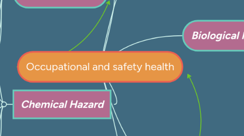 Occupational and safety health | MindMeister Mind map