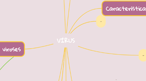 VÍRUS | MindMeister Mapa Mental