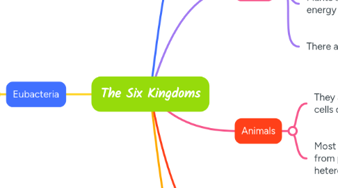 The Six Kingdoms | MindMeister Mind map