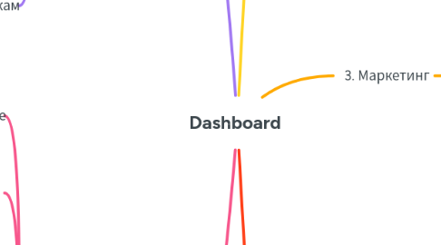 Dashboard | MindMeister Карта разума
