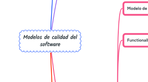 Modelos de calidad del software | MindMeister Mapa mental