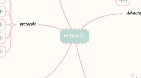 networks | MindMeister Mind map