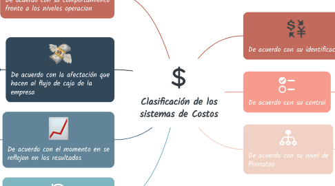 Clasificación de los sistemas de Costos | MindMeister Mapa mental