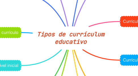 Tipos de currículum educativo | MindMeister Mapa mental