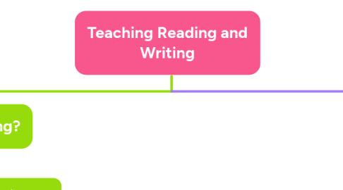 Teaching Reading and Writing | MindMeister Mind map
