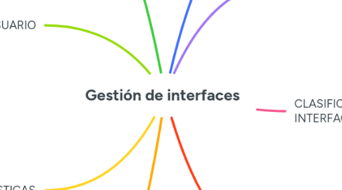 Gestión de interfaces | MindMeister Mapa mental