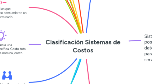 Clasificación Sistemas de Costos | MindMeister Mapa mental