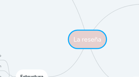 La reseña | MindMeister Mapa Mental