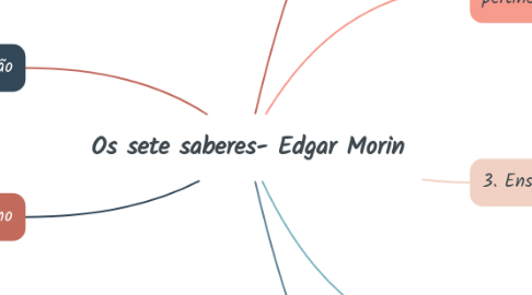 Os sete saberes- Edgar Morin | MindMeister Mapa mental