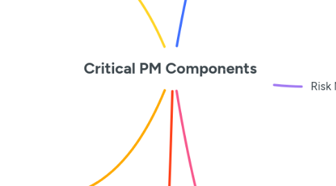 Critical PM Components | MindMeister Mind map