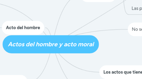 Actos del hombre y acto moral | MindMeister Mapa mental