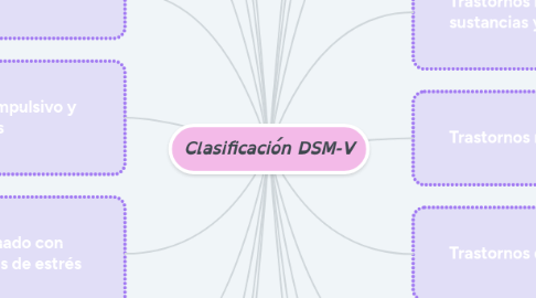 Clasificación DSM-V | MindMeister Mapa mental
