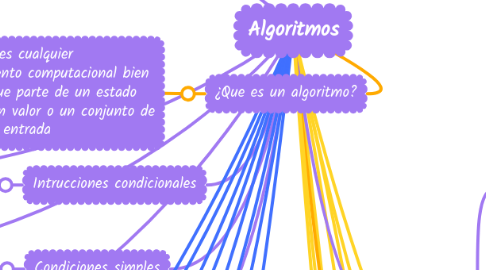 Algoritmos | MindMeister Mapa mental