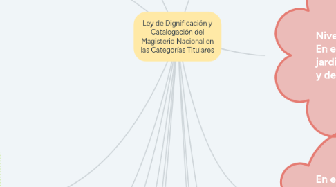 Ley de Dignificación y Catalogación del Magisteri... | MindMeister Mapa Mental