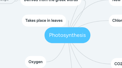 Photosynthesis | MindMeister Mind map
