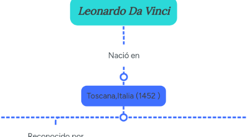 Leonardo Da Vinci | MindMeister Mind Map