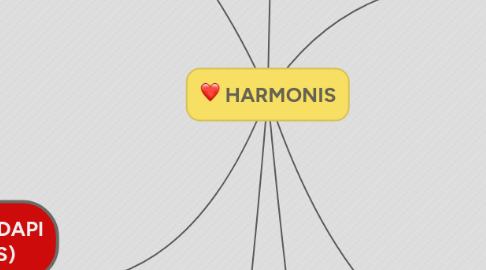 :heart: HARMONIS | MindMeister Mind map