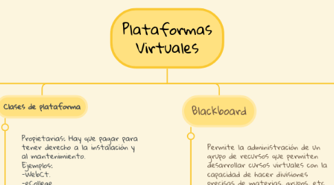 Plataformas Virtuales | MindMeister Mapa mental