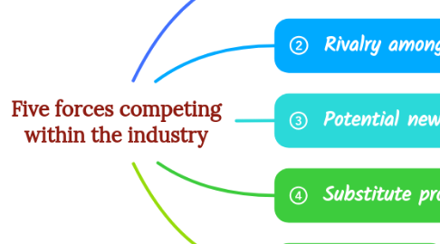 Five forces competing within the industry | MindMeister Mind map